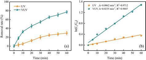 Photodegradation Efficiency And Reaction Dynamics Of Bpa A Removal
