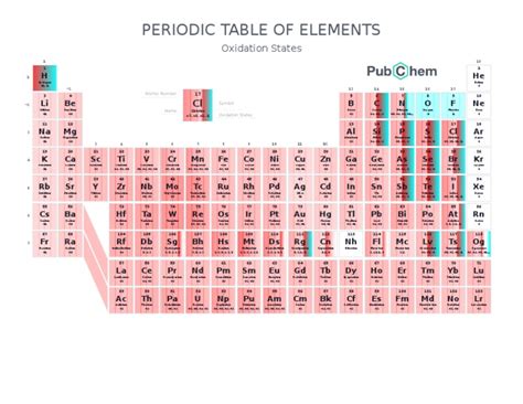 Periodic Table Of Elements W Oxidation States Pubchem Pdf Chlorine