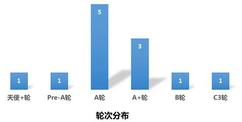 11起生物医药投融资事件：弼领生物、奔曜科技完成近2亿a轮融资 ！摩熵医药原药融云