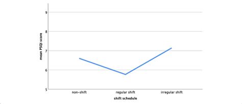 Mean Pittsburgh Sleep Quality Index Psqi Score Of Non Shift