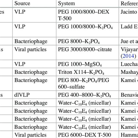Pdf Aqueous Two Phase Systems For The Recovery Of Bioparticles