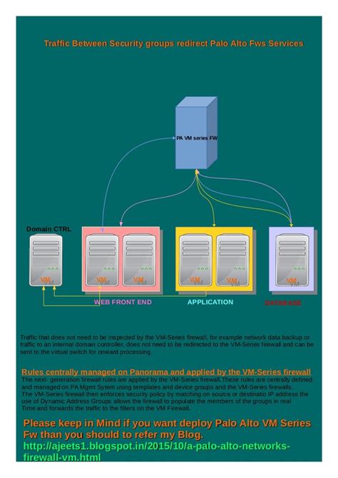 Palo Alto Virtual Firewall Deployment Architecture