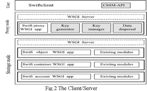 Table 1 From An Novel Algorithm For Cloud Secure Storage Using Cloud Dispersion And Block Chain