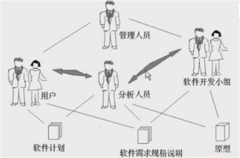 软件工程 需求分析软件系统需求分析需要多久 Csdn博客