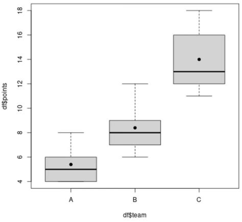 How To Draw Boxplots With Mean Values In R With Examples