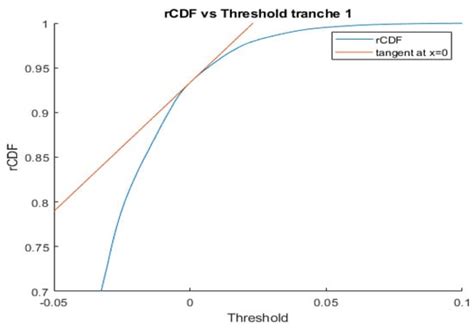 Derivative Of Reduced Cumulative Distribution Function And Applications