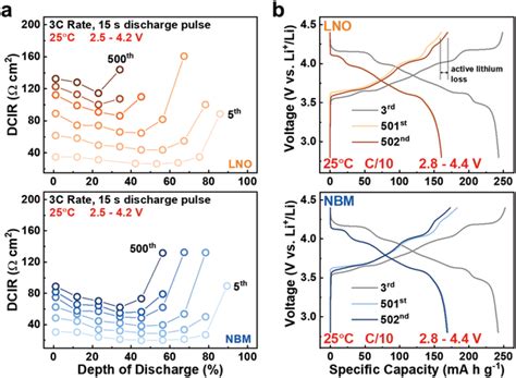 A Hppc Results Of Lno And Nbm Cathodes Paired With Graphite Anodes In