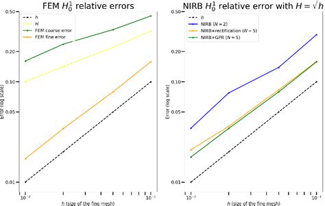 Figure 1 From The Non Intrusive Reduced Basis Two Grid Method Applied To Sensitivity Analysis