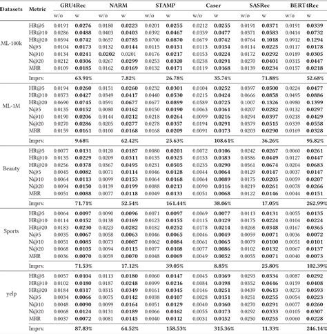 Table 2 From Hierarchical Item Inconsistency Signal Learning For