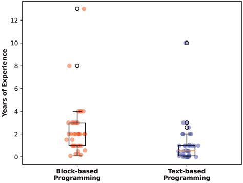 A Block Based Interactive Programming Environment For Large Scale Machine Learning Education