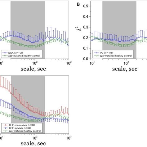Time Scale Dependence Of The Non Gaussianity Index λ2 The Results For