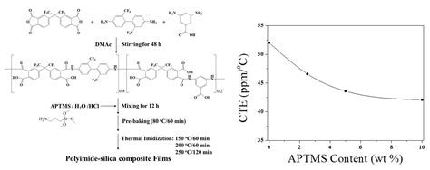 Polymers Free Full Text Preparation And Characterization Of