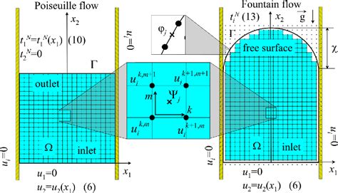 Figure 1 From The Indirect Boundary Element Method For The Two Dimensional Pressure And Gravity