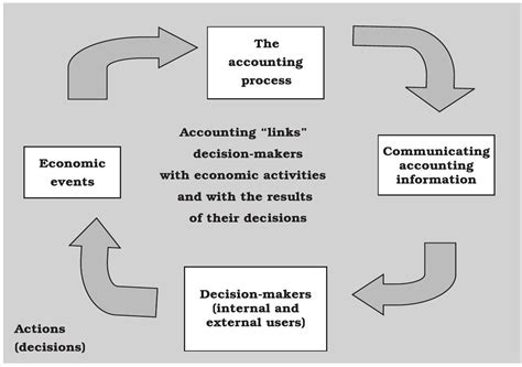 SATHEE Chapter 01 Introduction To Accounting