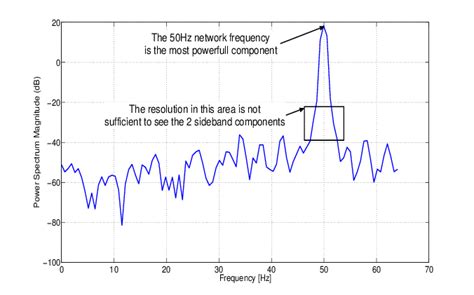 Power Spectral Density Psd Of Current Signal With 300 Samples Download Scientific Diagram