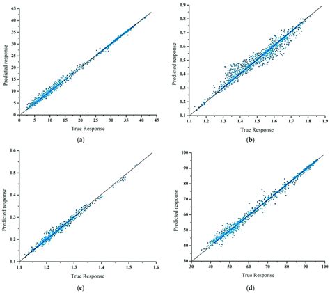 Best Response Regression Models A Exponential Gpr For Mass Flow Rate
