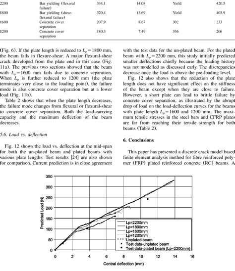 Predicted Load Deflection Curves Download Scientific Diagram