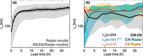 A The Decorrelation Scale As Function Of Forecast Lead Time For The
