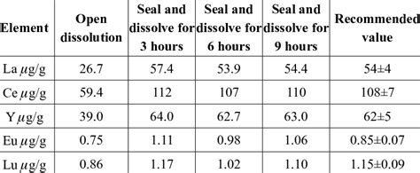 Relationship Between Residue Dissolution And Time Download Scientific