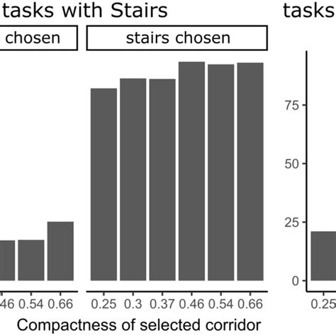 distribution of respondents selection rate grouped by task type