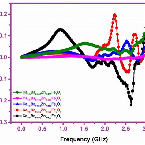 Fig S6 Electric Modulus M Against Frequency Graph Of Download