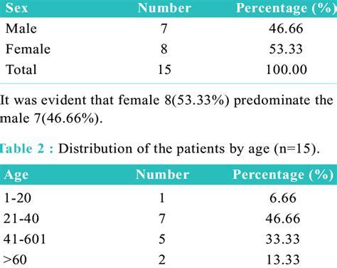 Distribution Of The Patients By Sex N Download Scientific Diagram
