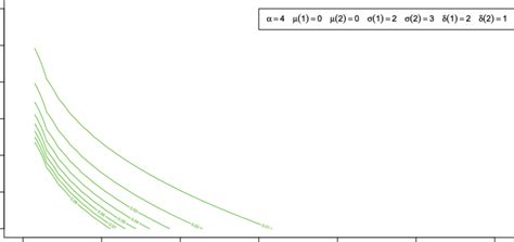 Contour Plots Of The Bivariate Pareto Iv Density Function For Various Download Scientific