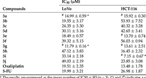 Results Of In Vitro Cytotoxic Activity Of The Synthesized Compounds On