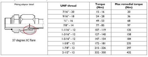 Jic Fittings Tightening Torque Specs Sae J514 Sae Tighten Hydraulic