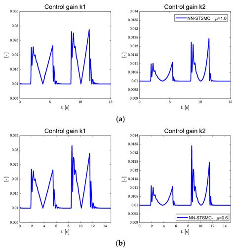 Neural Network Approach Super Twisting Sliding Mode Control For Path Tracking Of Autonomous Vehicles
