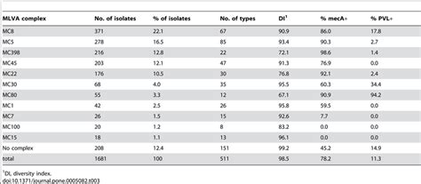 Characteristics Of Mlva Complexes Found Among 1681 S Aureus Isolates