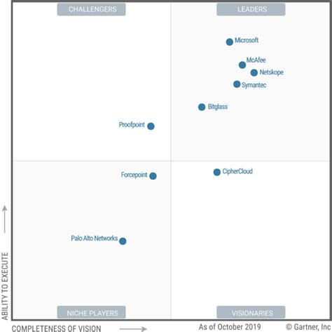Gartner Recognized Microsoft Security A Leader In Five Magic Quadrants