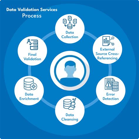 What Is Data Validation Services What Is It How It Works