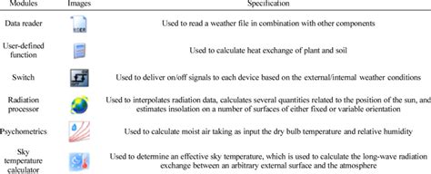 Trnsys Common Modules For Load Calculation Of Greenhouse Download Table