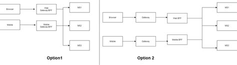 Architecture Microservices Bff Pattern Stack Overflow