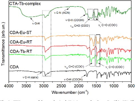 Figure 1 From Novel Luminescent Calixarene Based Lanthanide Materials From Synthesis And