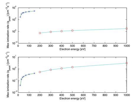 4 Ionisation Maxima For Various Electron Energies Upper Plot Without