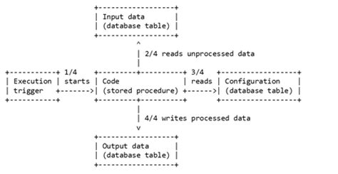 Testing Database Code With Dbfit
