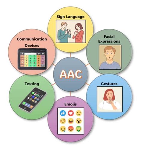 types of aac visual by nash speech therapy tpt