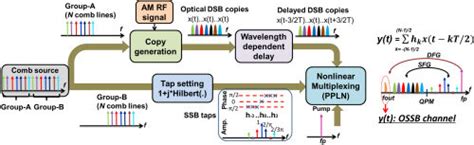 Concept Of A Tunable Optical Single Sideband Ssb Generation Using Download Scientific Diagram