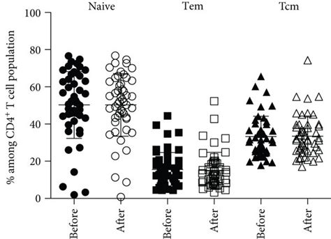 Comparison Of T Cell Subsets Before And After Immunization In Total Download Scientific Diagram