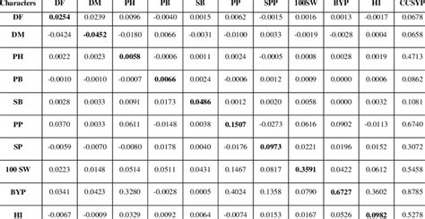 Direct And Indirect Effects Of Ten Characters On Seed Yield Per Plant