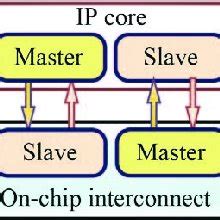 PDF Network On Chip Topologies Potentials Technical Challenges