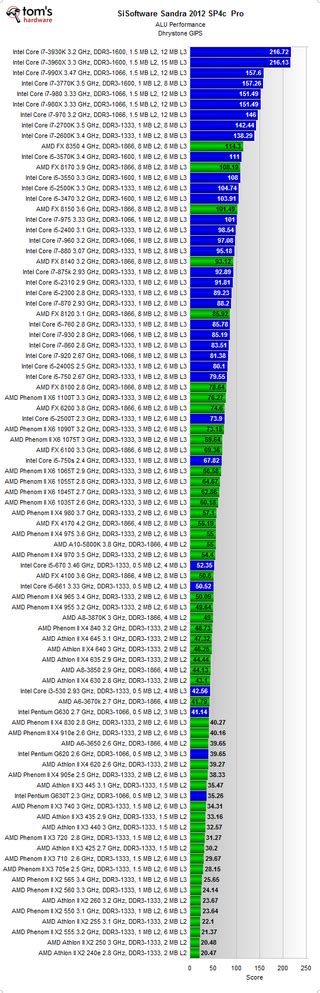 SiSoftware Sandra CPU Charts Processors From AMD And Intel Tested Tom S Hardware