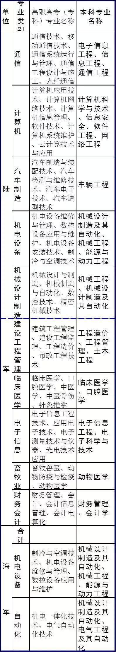2018年全國直招士官專業公布，大專起報、應屆往屆均可報！ 每日頭條