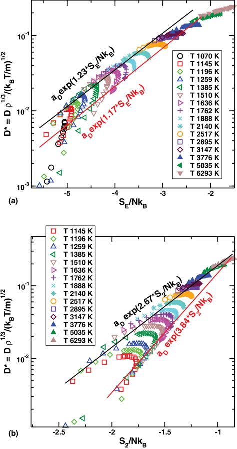 Rosenfeld Scaling The Reduced Diffusion Coefficient Against The Two Download Scientific