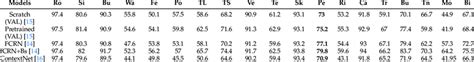 Per Class Iou Results For Different Models On The Cityscapes