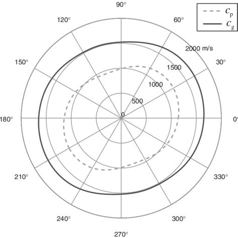 The Phase And Group Velocities As A Function Of Wave Propagation