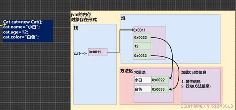 Java—面向对象——类与对象早发白帝城面向对象的类图java Csdn博客