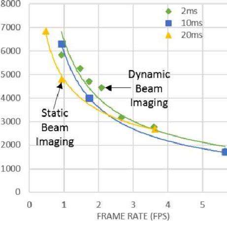 Contrast To Noise Ratio Vs Frame Rate Evaluated From System Calibration